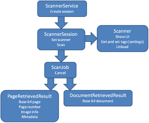 Web-Based Scanning