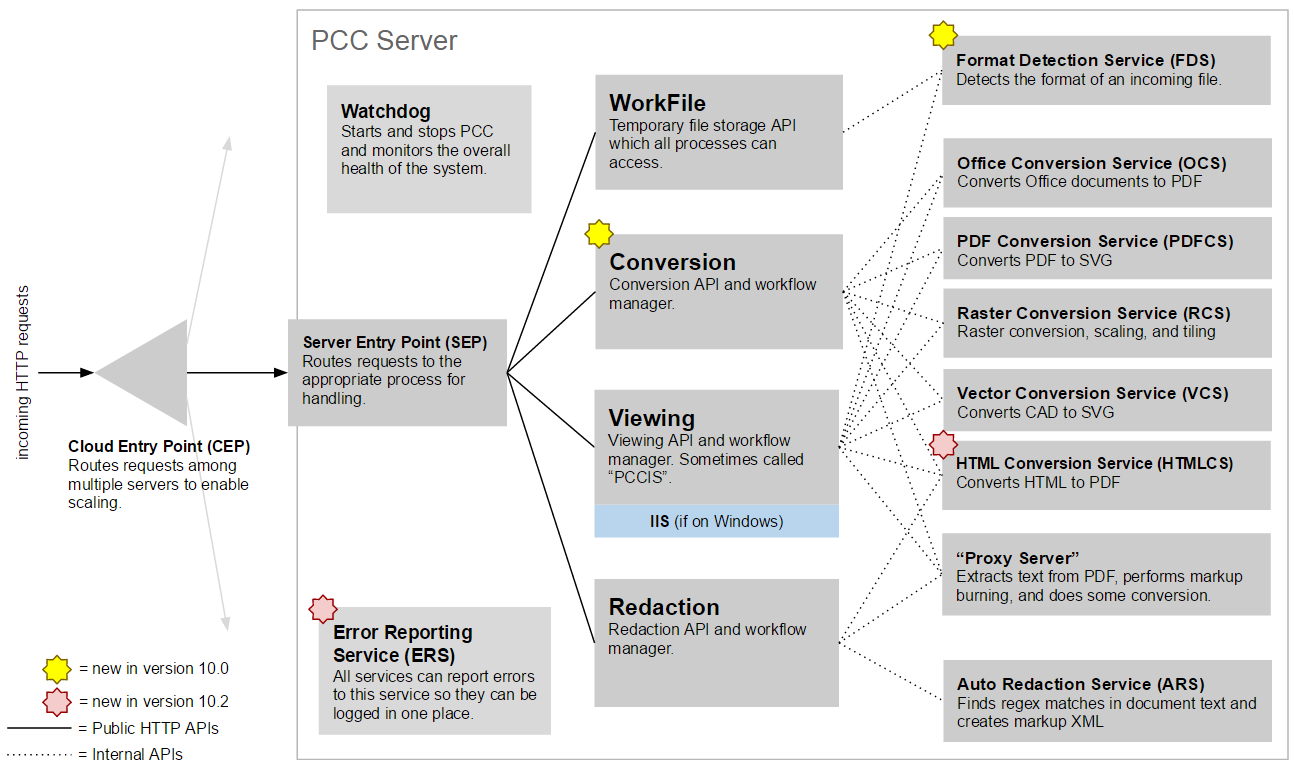 Prizm Services Overview