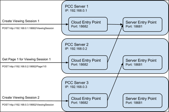 PCC Multi-Server Mode