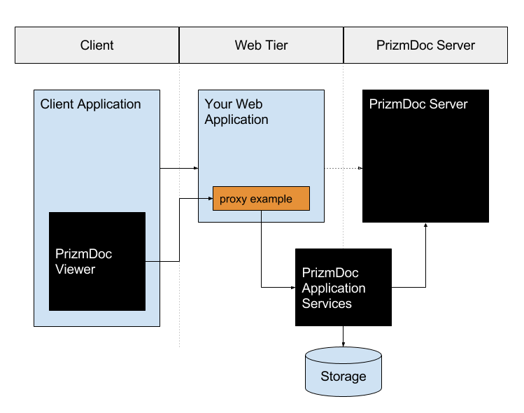 PrizmDoc Application Services